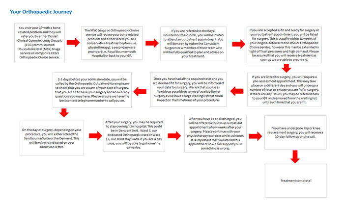 Your orthopaedic journey